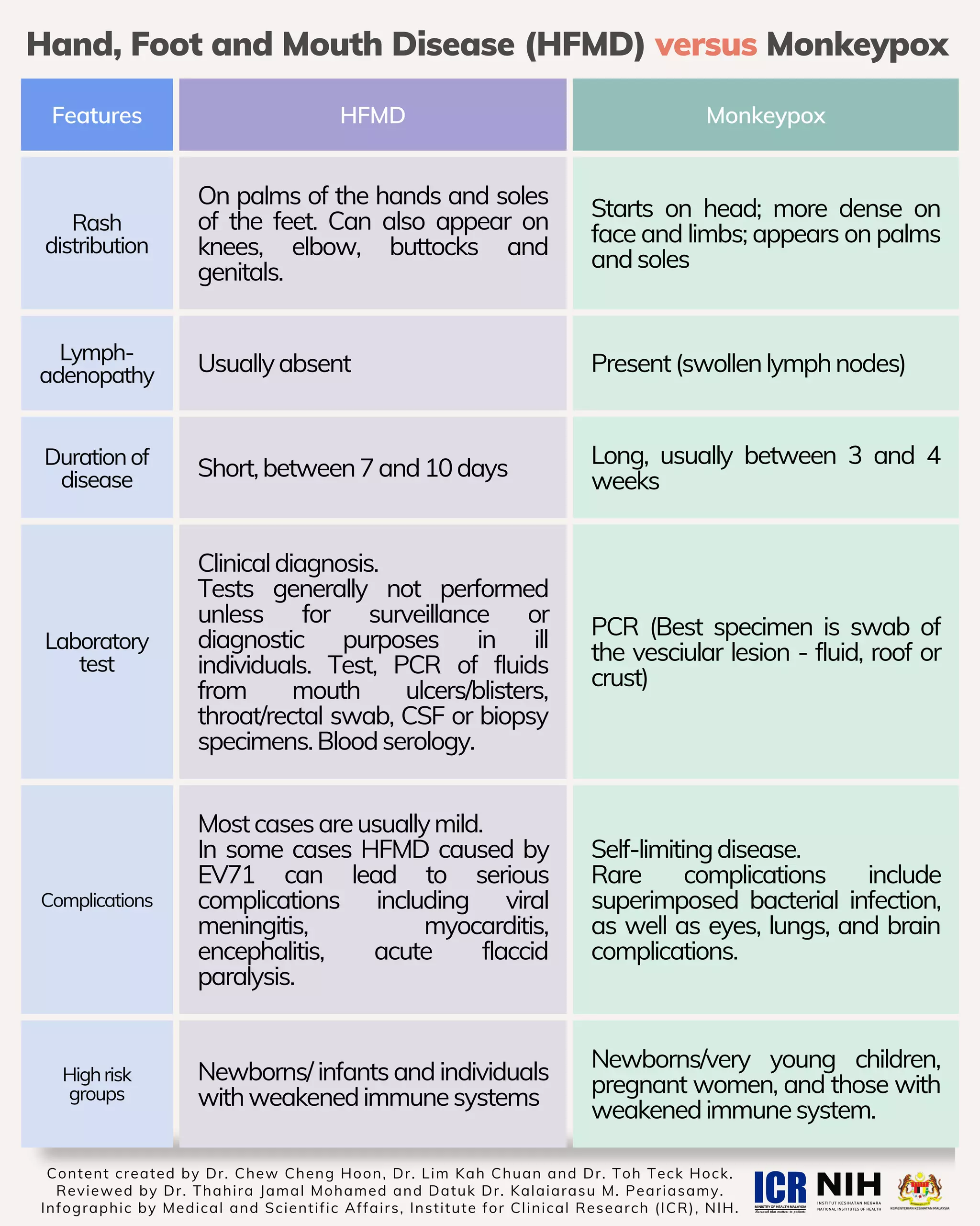 HFMD vs Monkeypox | PDF