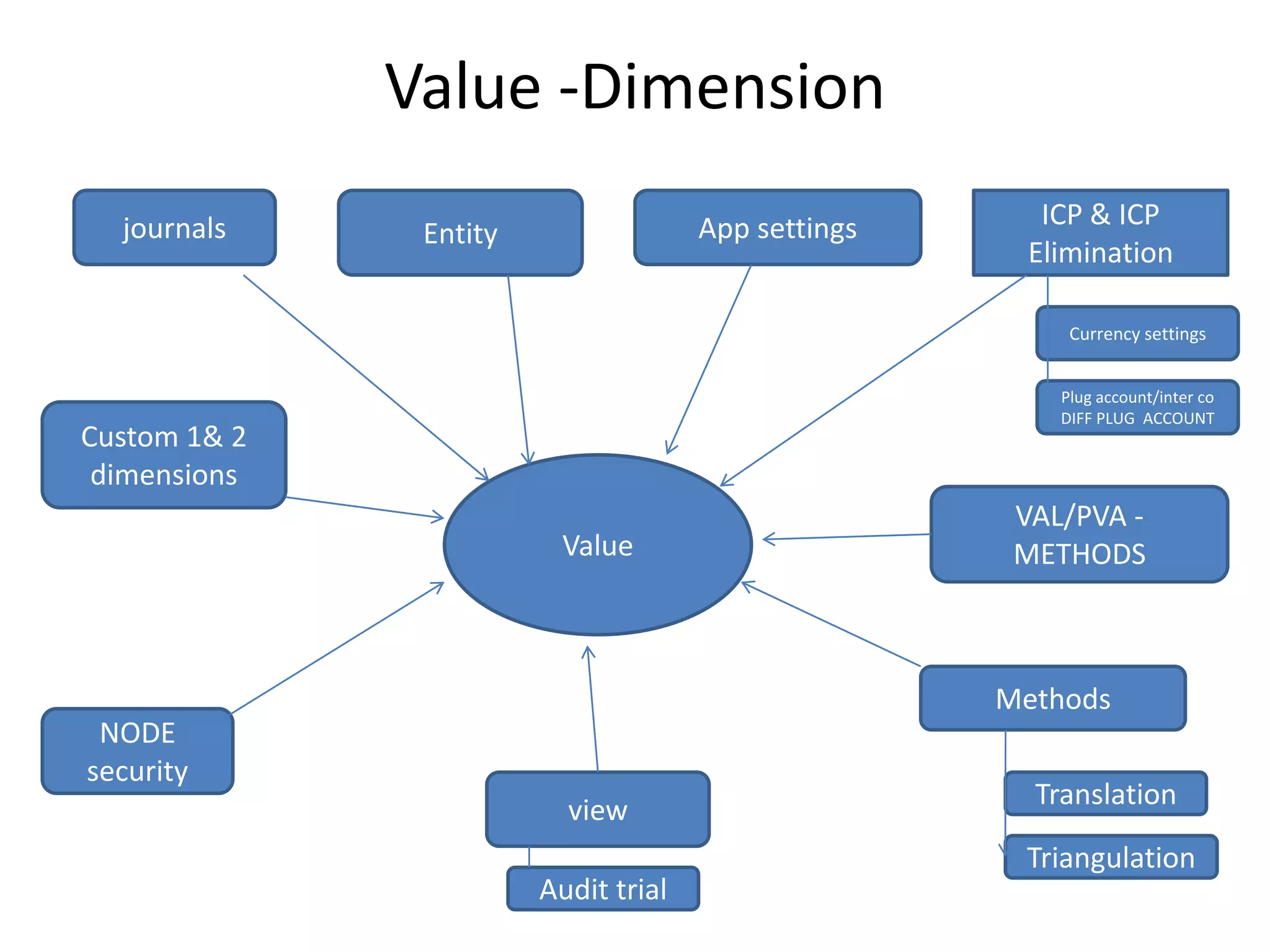 HFM-Implementation | PPT