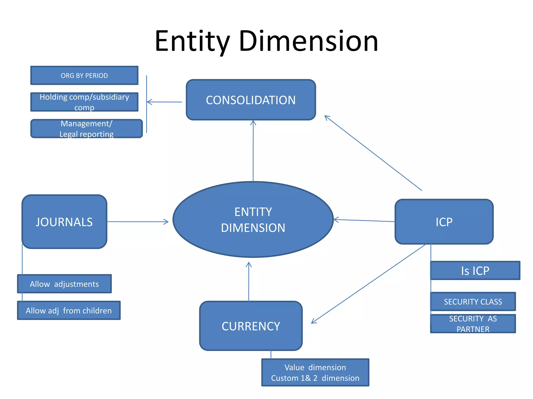 HFM-Implementation | PPT