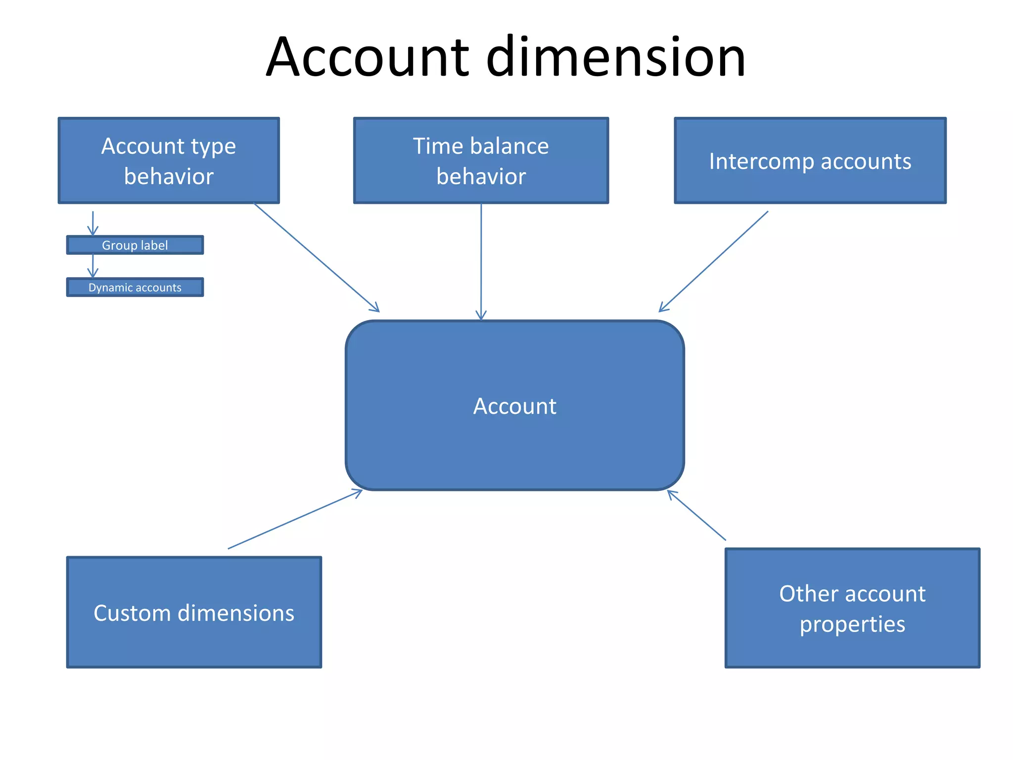 HFM-Implementation | PPT