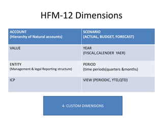 HFM-Implementation | PPT