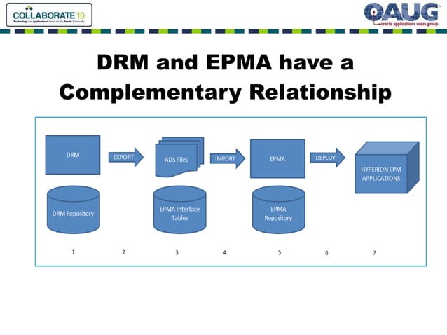 Key Success Criteria for Hyperion Planning and HFM Integration | PPT