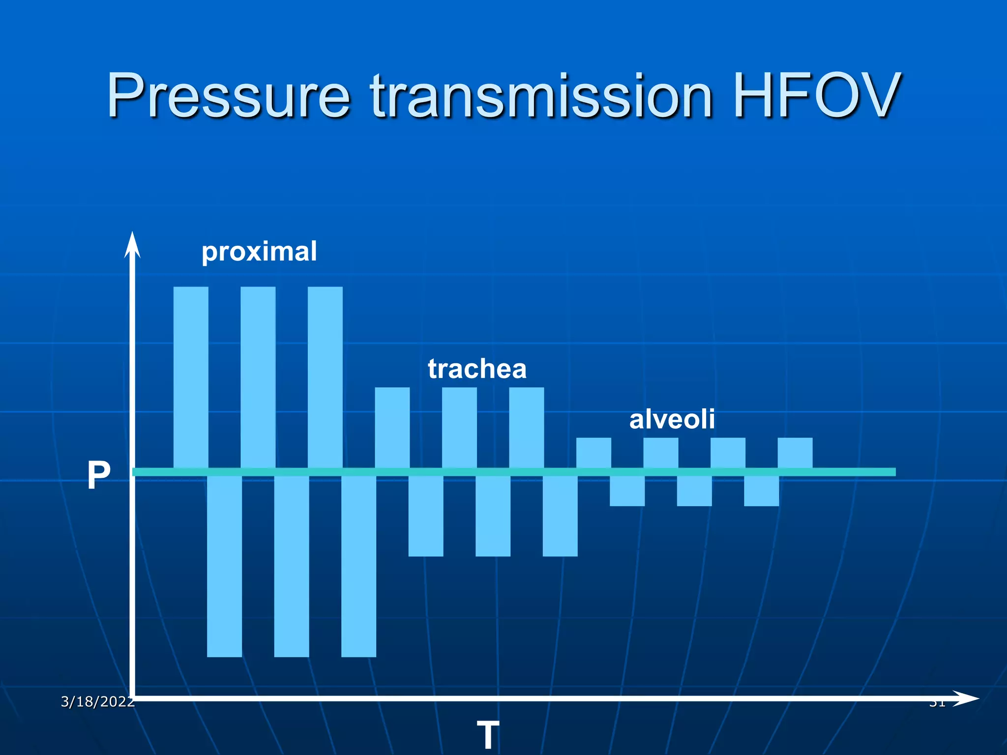 High Frequency Oscillatory Ventilation | PPSX
