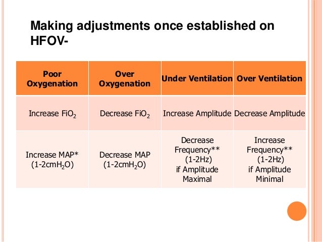 High frequency oscillatory ventilation- Basics