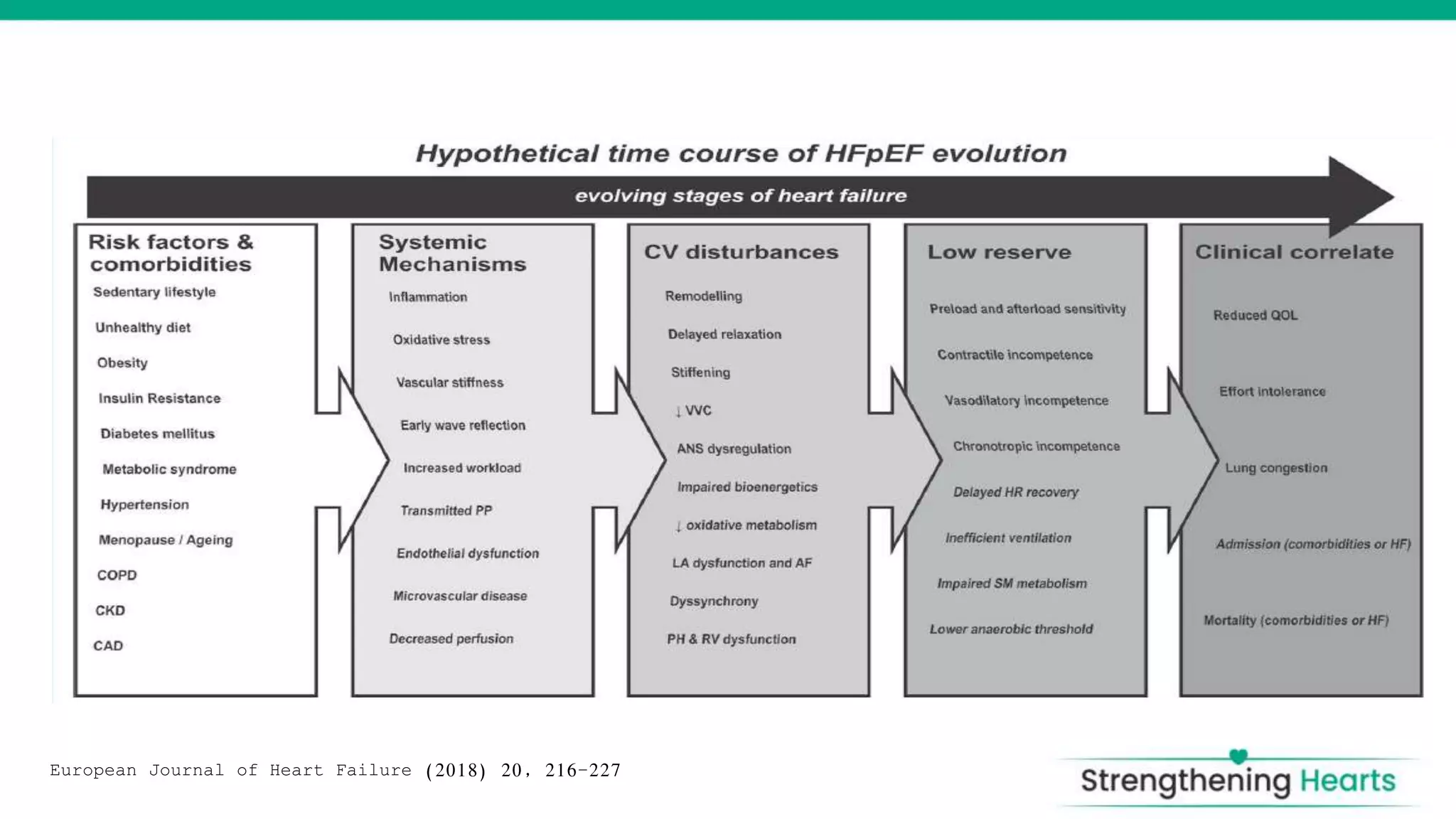 HeART FAILURE Hfpef | PPTX