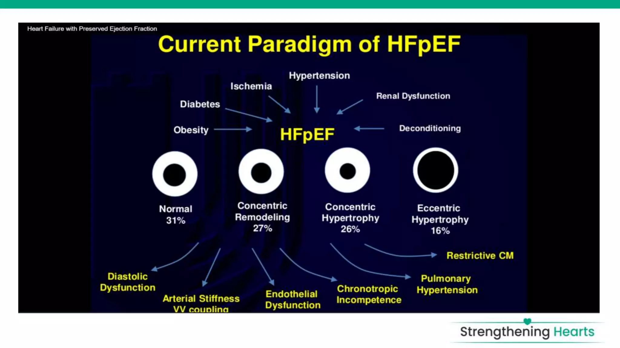 HeART FAILURE Hfpef | PPTX