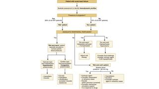 Acute Decompensated Heart failure (ADHF), Heart failure with preserved ...