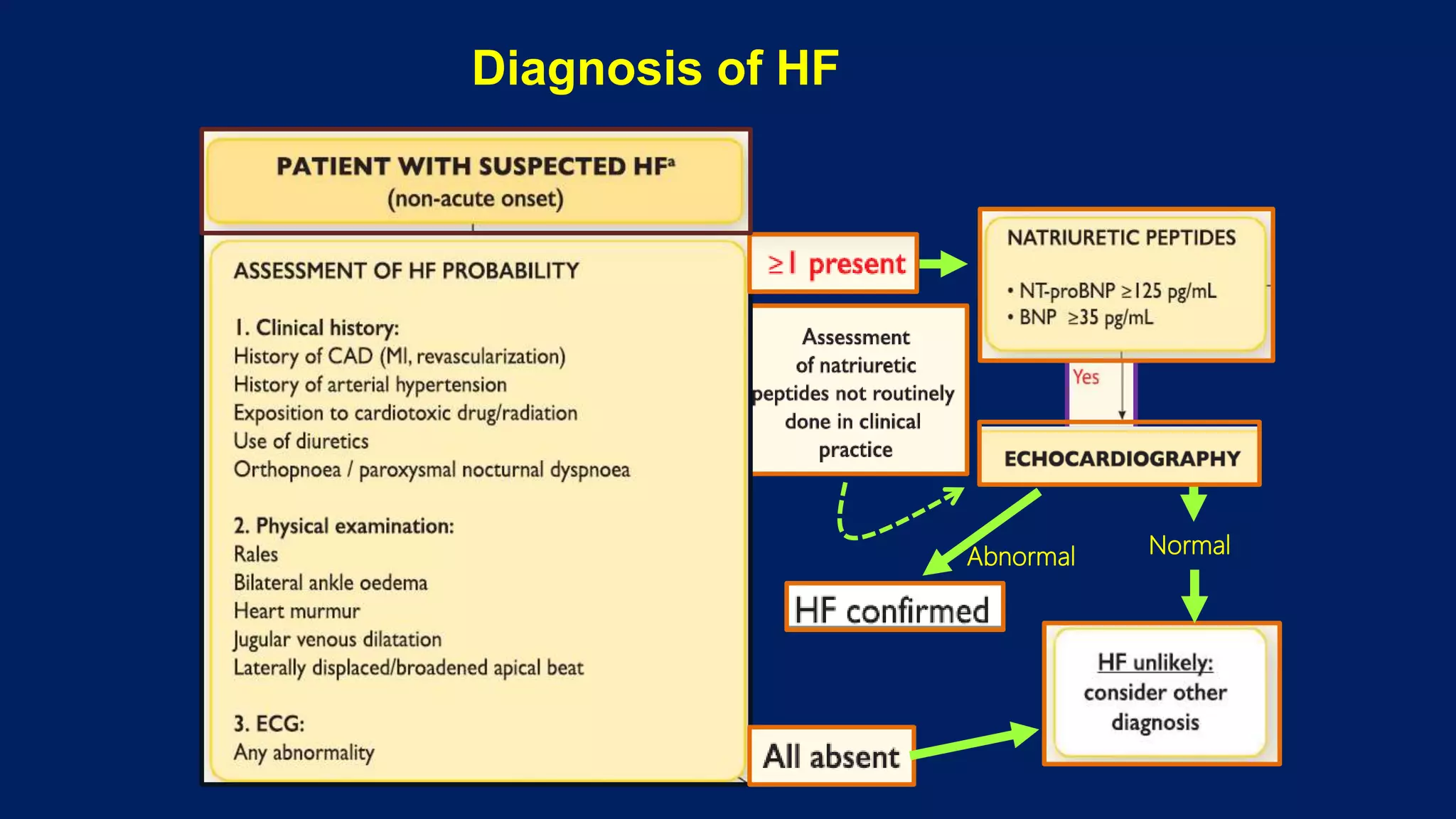Heart Failure with Preserved Ejection Fraction By DR. Vaibhav Yawalkar | PPT
