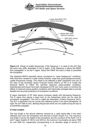 Hf radio propagation | PDF