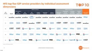 HFS Top 10 Source-to-Pay (S2P) Service Providers | PDF
