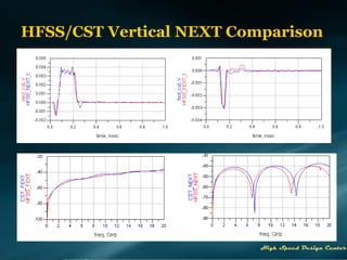 HFSS, CST Correlation | PDF