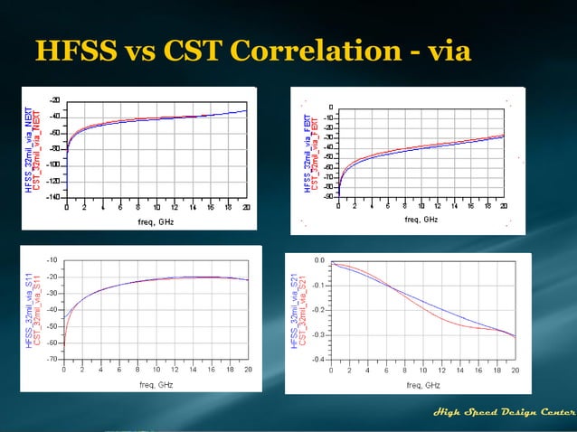 HFSS, CST Correlation | PDF