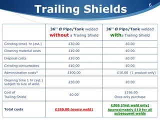 HFT Trailing Shields for Welding Titanium and Stainless Steel | PPSX