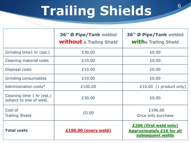 HFT Trailing Shields for Welding Titanium and Stainless Steel | PPSX ...