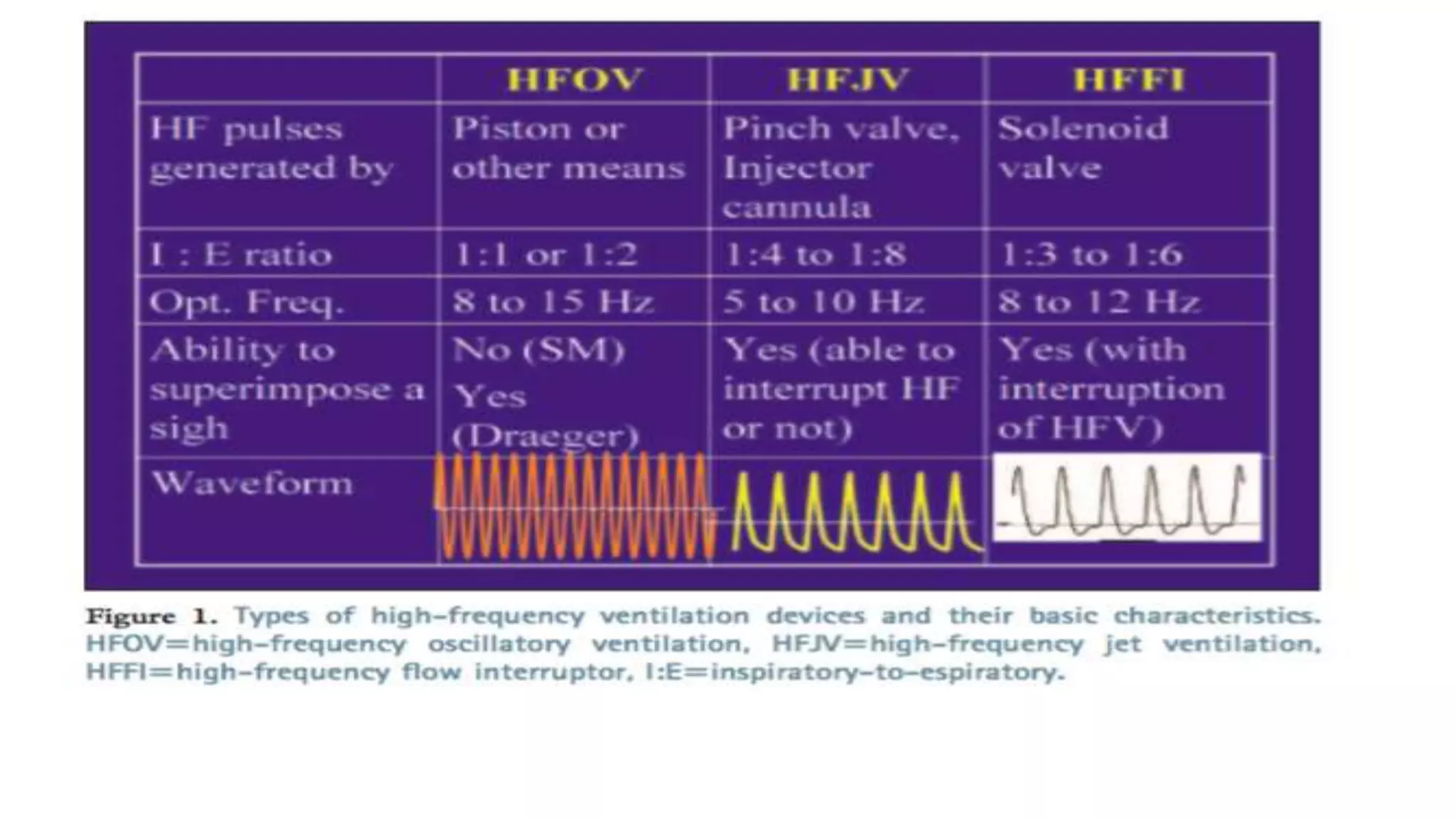 HIGH FREQUENCY VENTILATION - NEONATES | PPTX