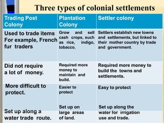 French Colonies of North America | PPTX