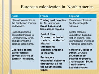 French Colonies of North America | PPTX
