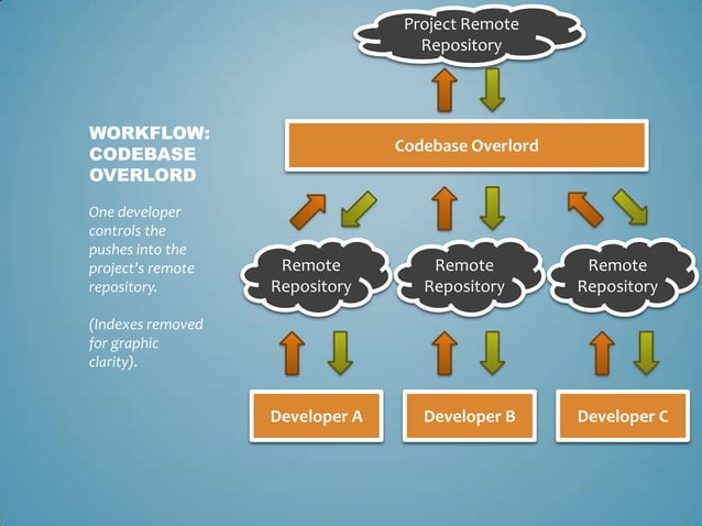 Mercurial: Beginners (v1) | PPTX