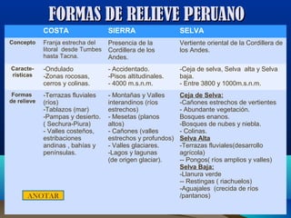 HGE RELIEVE PERUANO 1° Profesor Carlos Retamozo | PPT