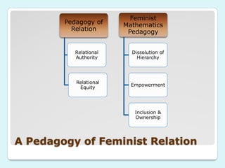 Revealing Dialogue in a Problem-Based Mathematics Classroom | PPT