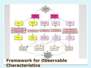 Revealing Dialogue in a Problem-Based Mathematics Classroom | PPT
