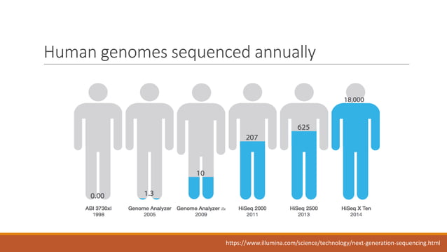 Exome sequence analysis | PDF