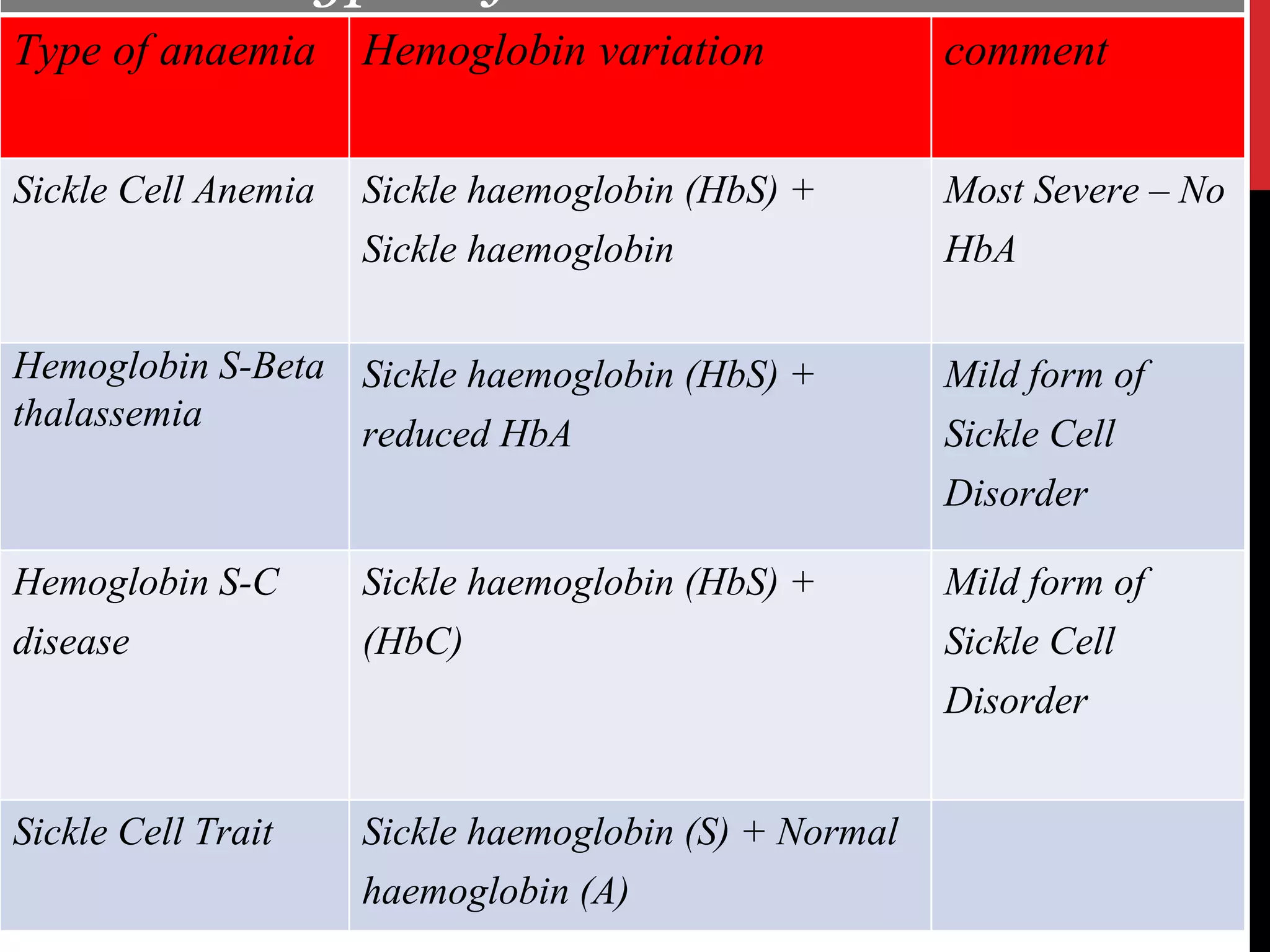 Hereditary Hemolytic Anemias | PPTX