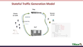 TRex Traffic Generator - Hanoch Haim | PDF