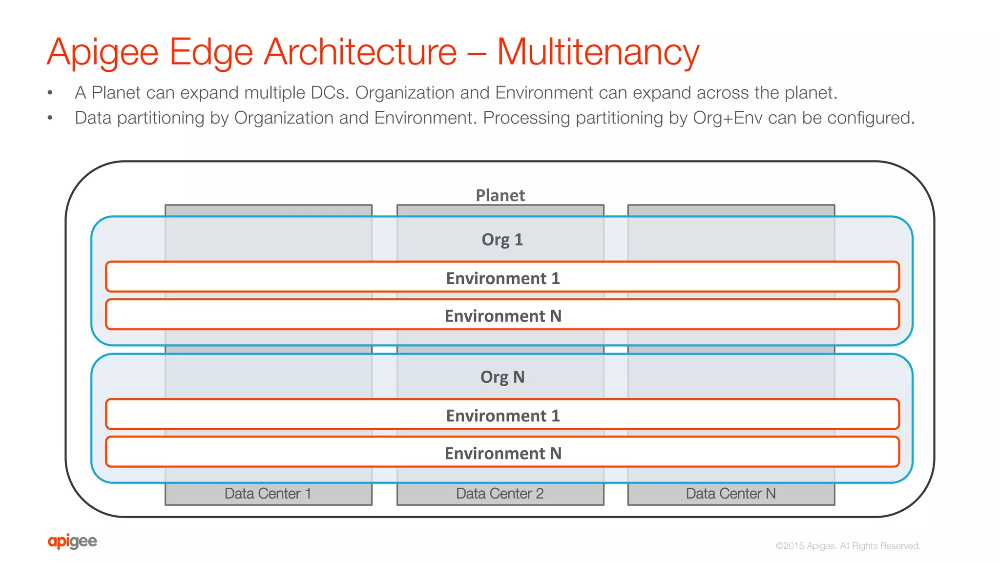 I Love APIs 2015 : Zero to Thousands TPS Private Cloud Operations ...