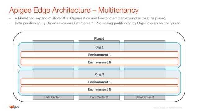 I Love APIs 2015 : Zero to Thousands TPS Private Cloud Operations ...