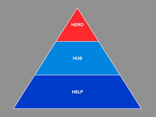 Hero Hub Help - YouTube Content Strategy For Brands | PPT