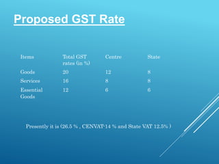 Gst in finance sector in India | PPTX
