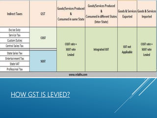 Gst in finance sector in India | PPTX