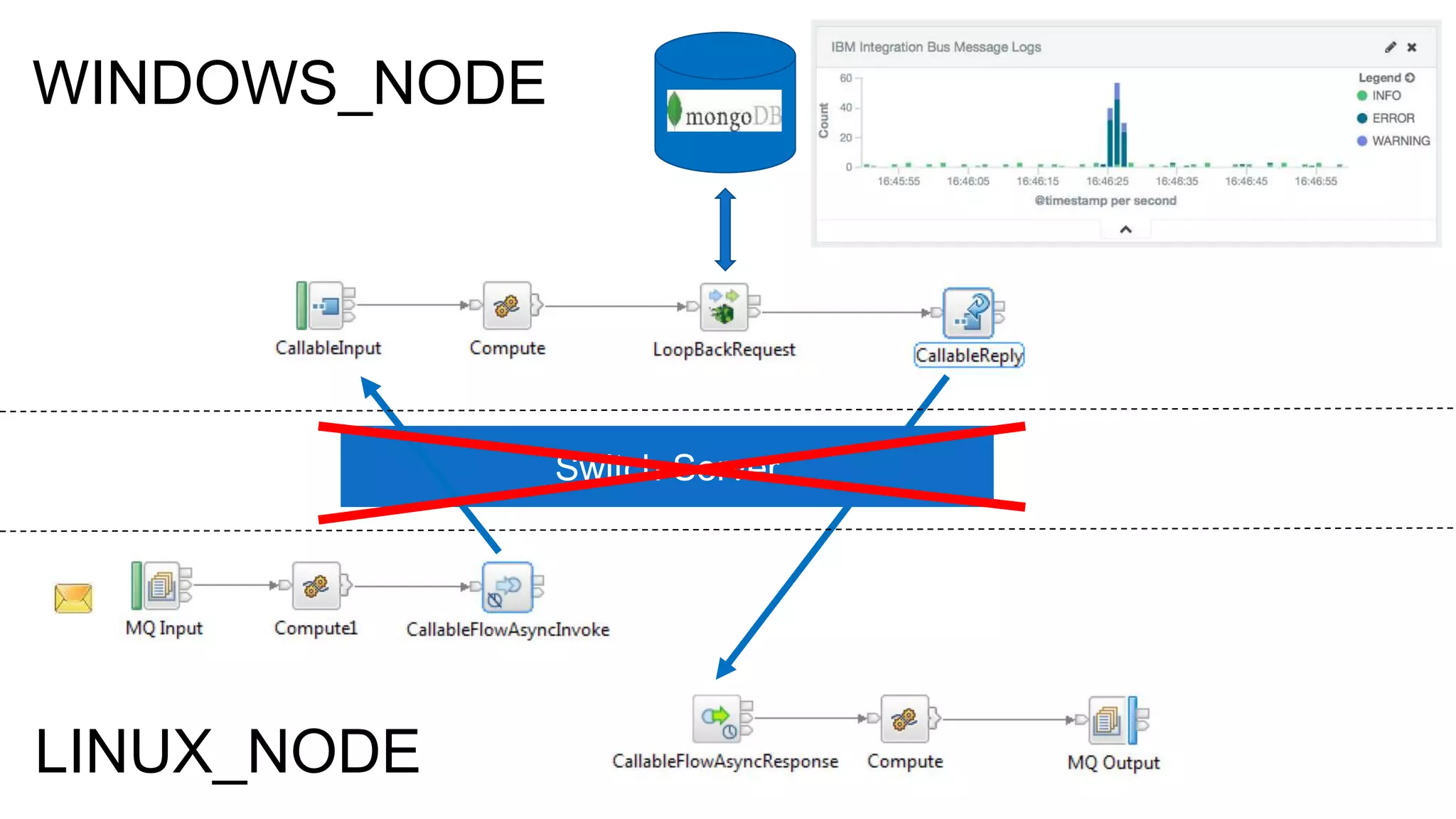 Effective administration of IBM Integration Bus - Sanjay Nagchowdhury | PPT