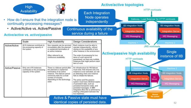 Effective administration of IBM Integration Bus - Sanjay Nagchowdhury | PPT