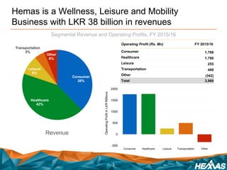 Hemas Holdings PLC investor presentation 2015/16 | PPT