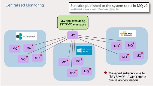 HHM 6887 Managing Your Scalable Applications in an MQ Hybrid Cloud Wo…