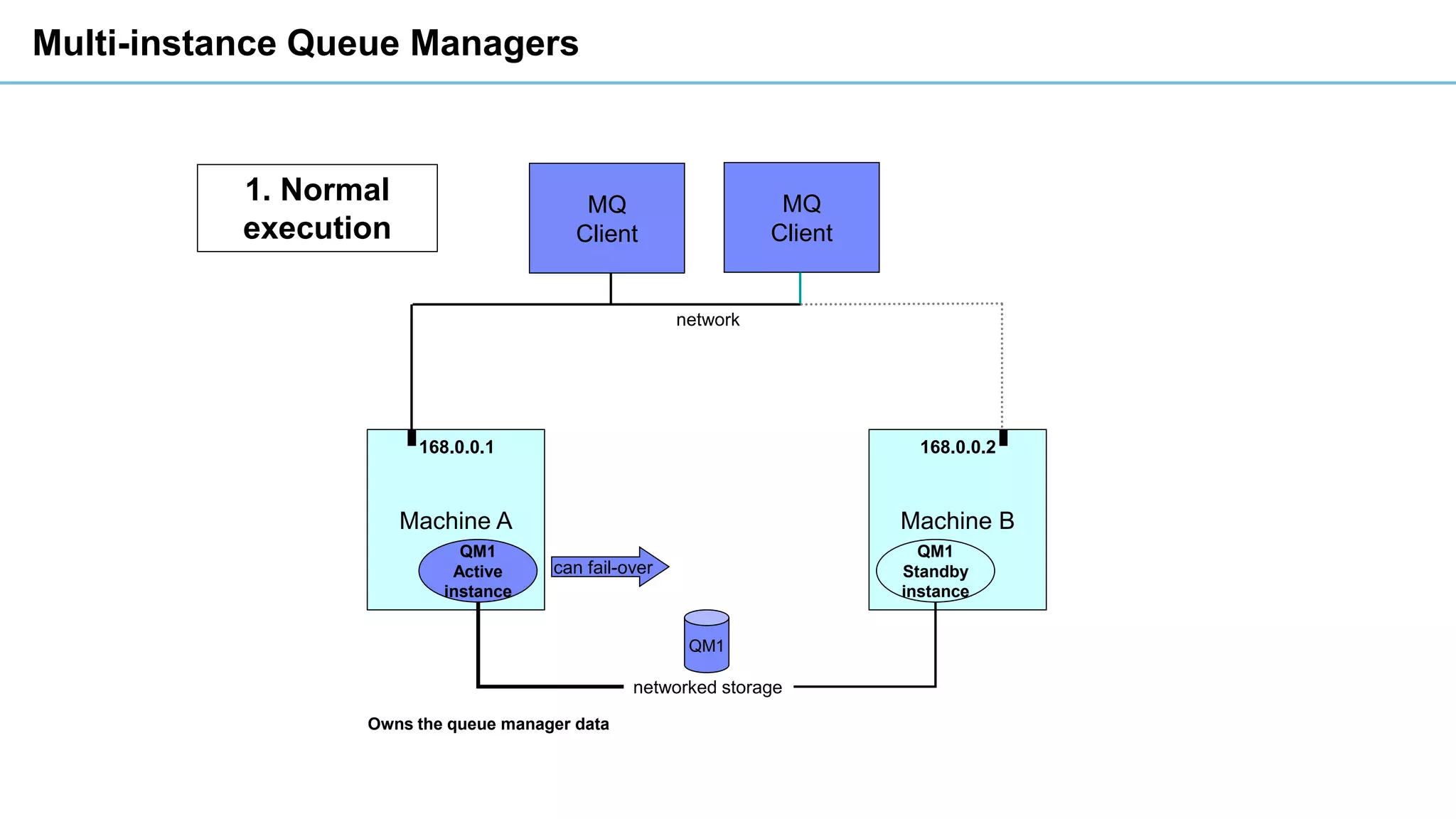 IBM MQ High Availabillity and Disaster Recovery (2017 version) | PDF