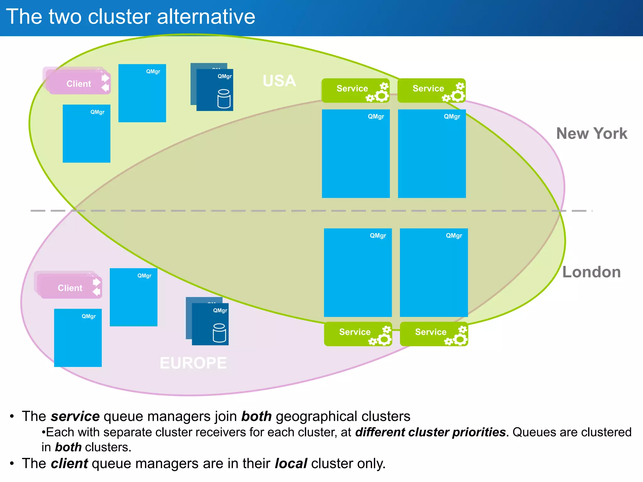 IBM MQ Clustering (2017 version) | PDF