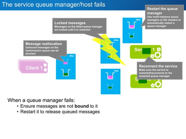 IBM MQ Clustering (2017 version) | PPT IBM MQ Clustering (2017 version) | PPT