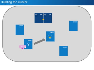 IBM MQ Clustering (2017 version) | PDF | Cloud Computing | Internet