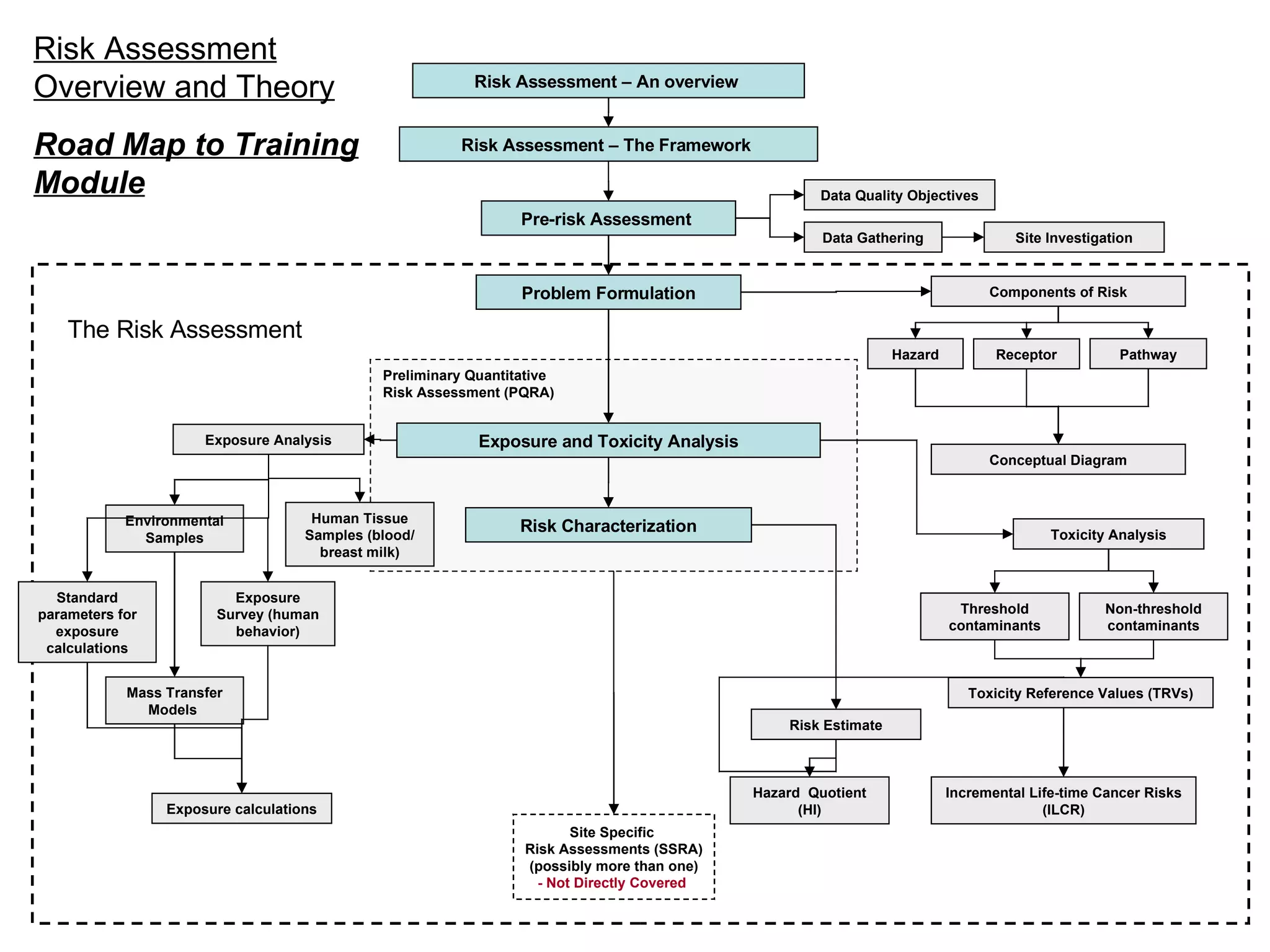 Human Health Risk Assessment Training Module | PPT