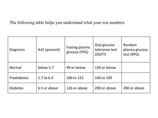 Diagnostic Test of Diabetes & Hypothyroidism | PPT