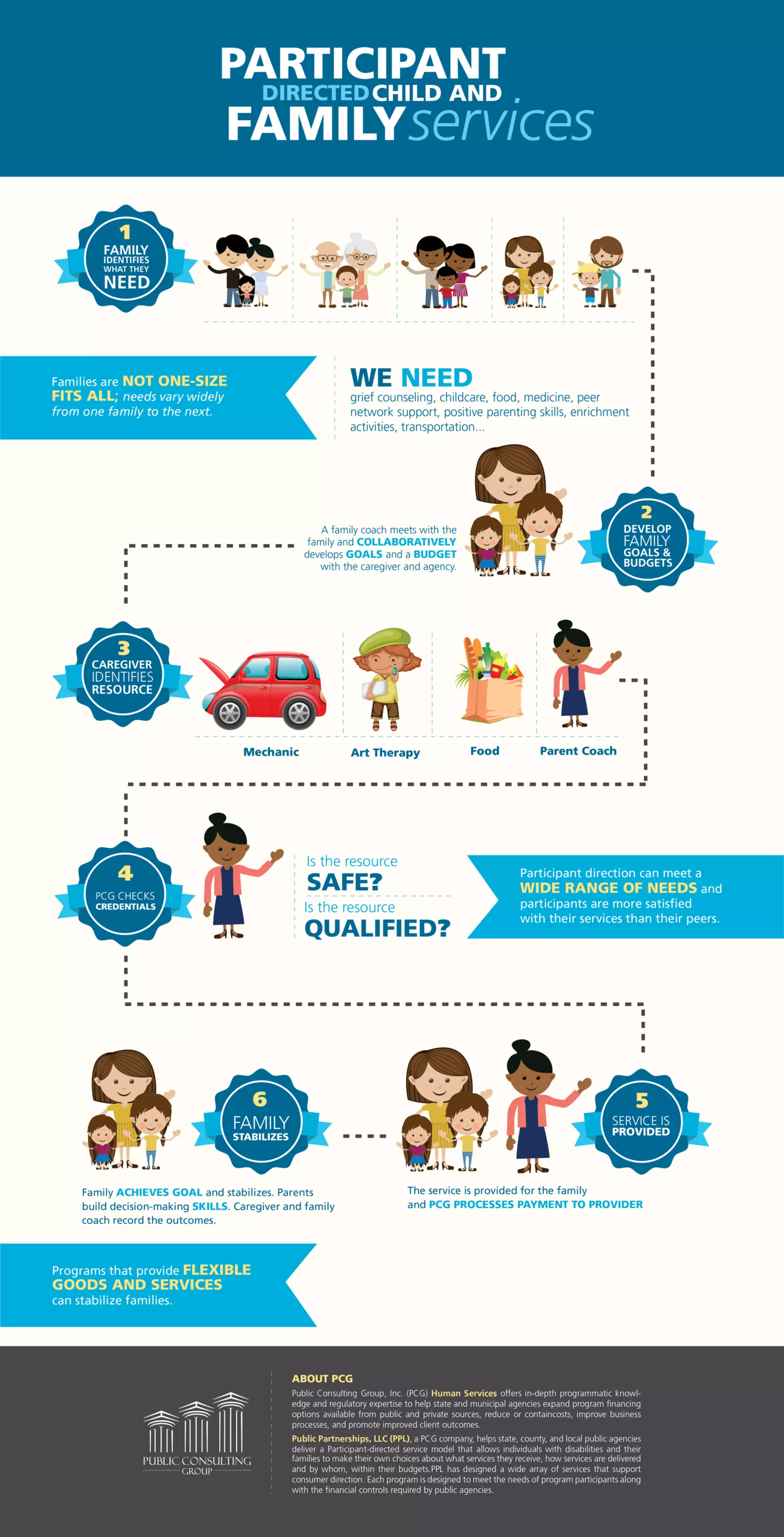 PCG Human Services, Infographic | PDF