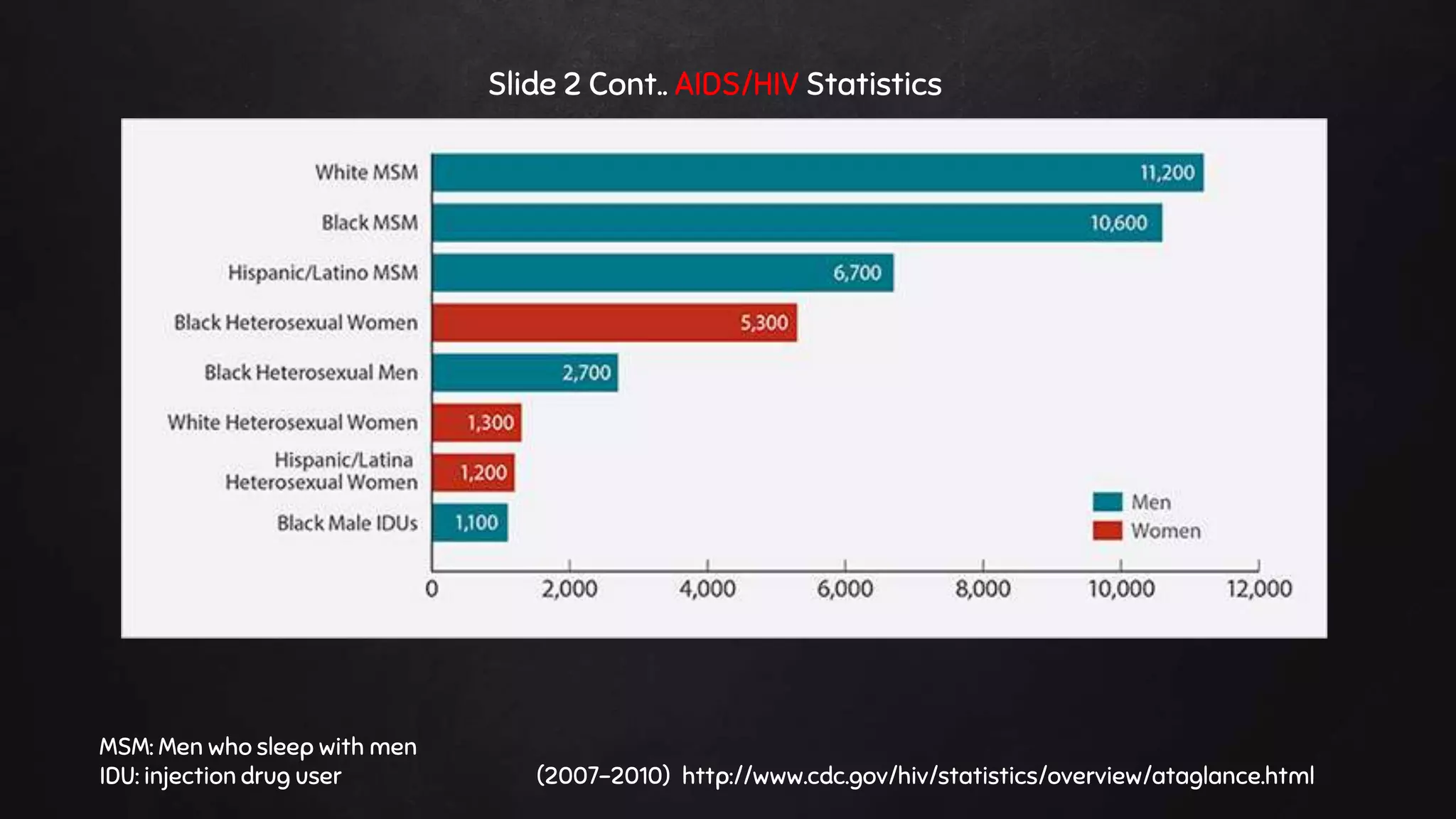 Female STD/STI Presentation | PPTX