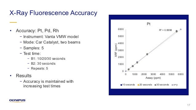 HHXRF for Car Catalysts