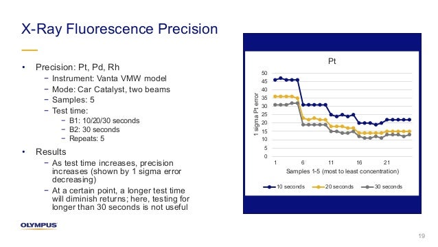 HHXRF for Car Catalysts