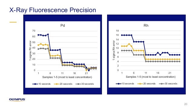 HHXRF for Car Catalysts