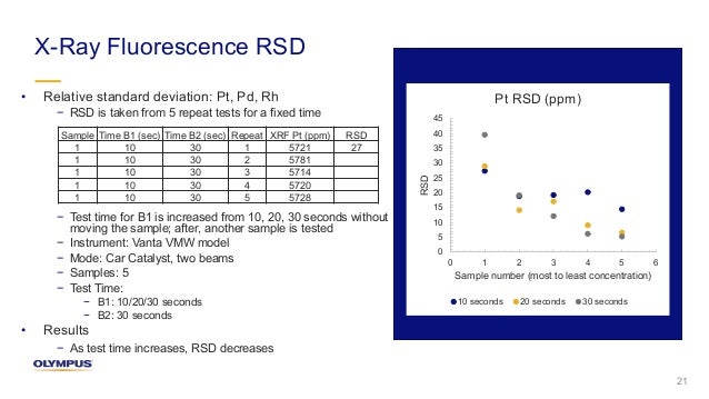 HHXRF for Car Catalysts