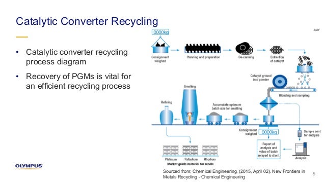 HHXRF for Car Catalysts